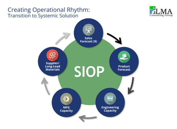 SIOP: Seven Strategies for CEOs | LMA-Consulting Group, a supply chain ...