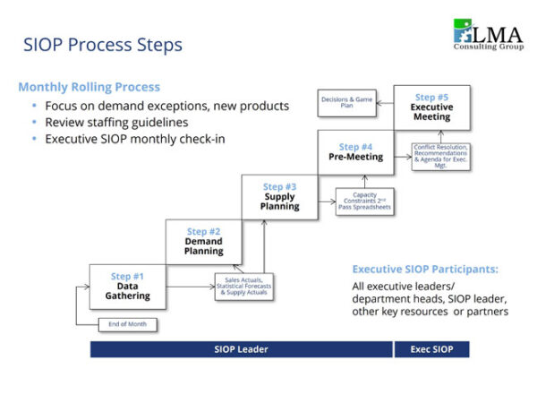 SIOP: Seven Strategies for CEOs | LMA-Consulting Group, a supply chain ...