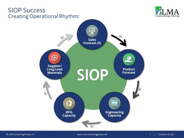 SIOP: Competitive Edge Amid Disruptions - Case Study | LMA-Consulting ...