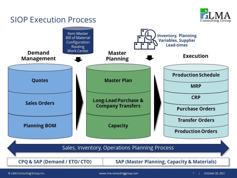 SIOP: Competitive Edge Amid Disruptions - Case Study | LMA-Consulting ...