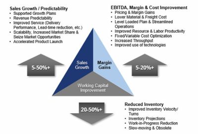 SIOP: Seven Strategies for CEOs | LMA-Consulting Group, a supply chain ...