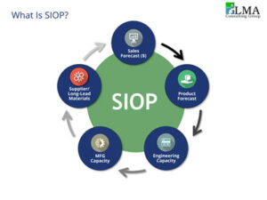 Importance & Benefits of S&OP: Why Should You Care? | LMA-Consulting ...